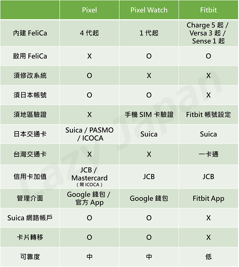 【2024最新版】台灣Android安裝Suica教學｜Lazy Japan 懶遊日本
